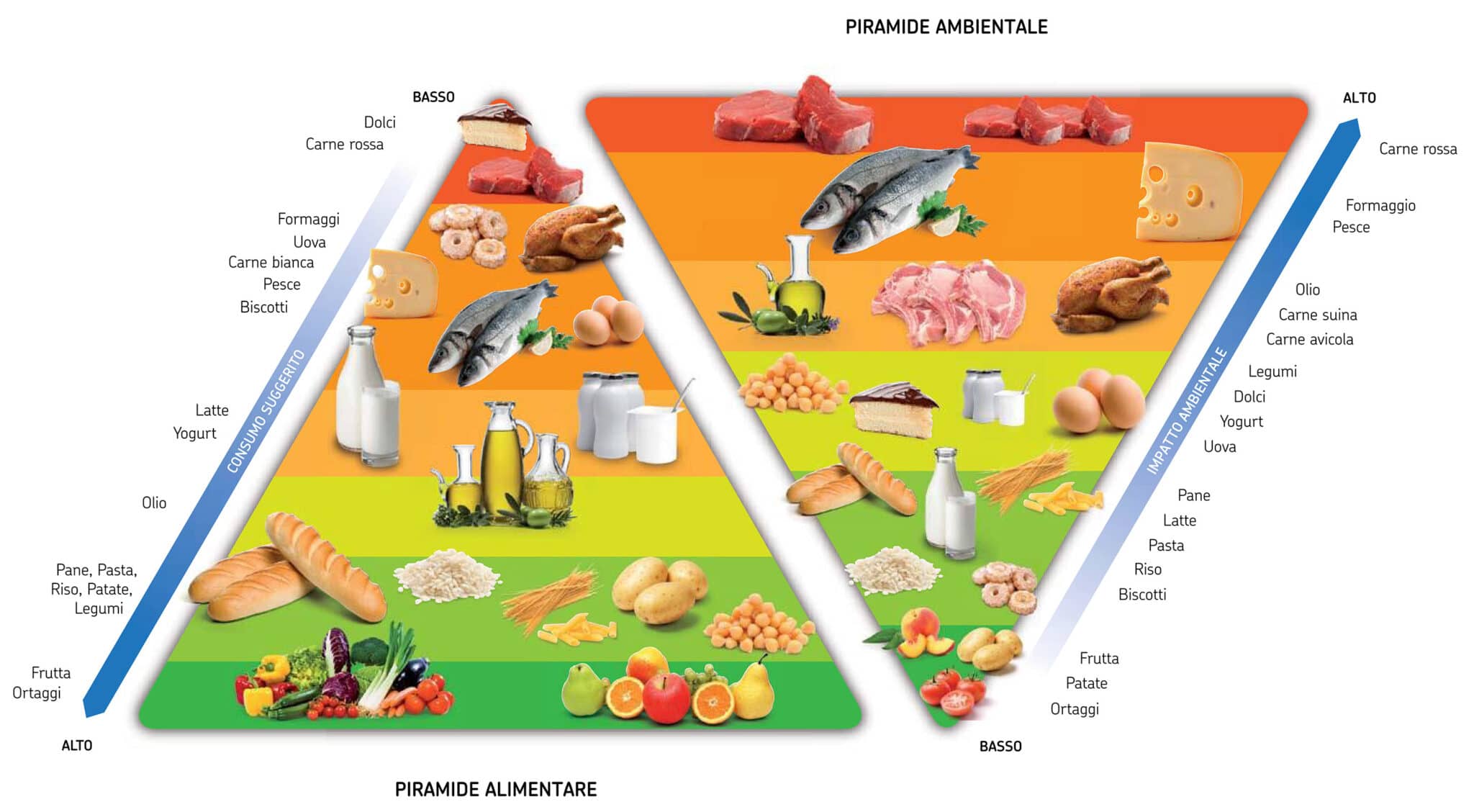 La doppia piramide alimentare: alimentazione e sostenibilità